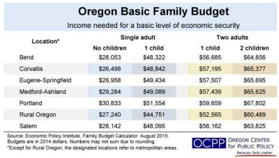 Updated family budget calculator shows Oregon minimum wage falls short ...